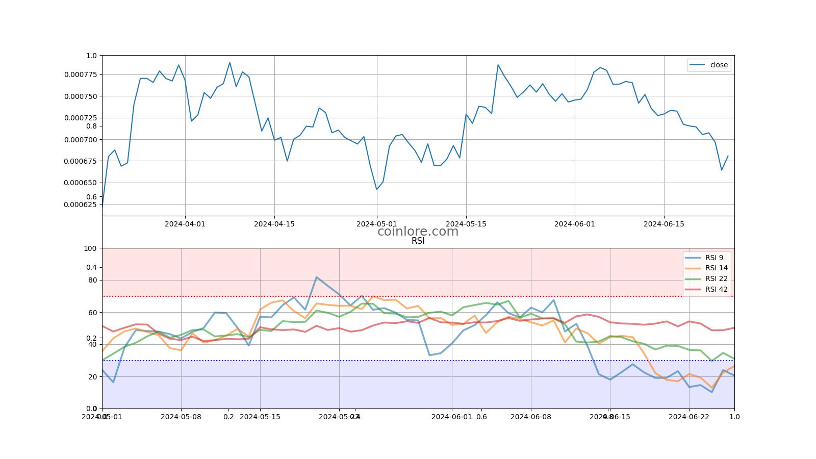 Oho RSI indicator