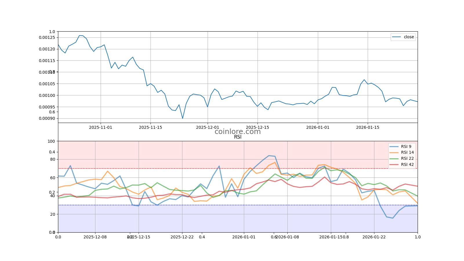 Oho RSI indicator