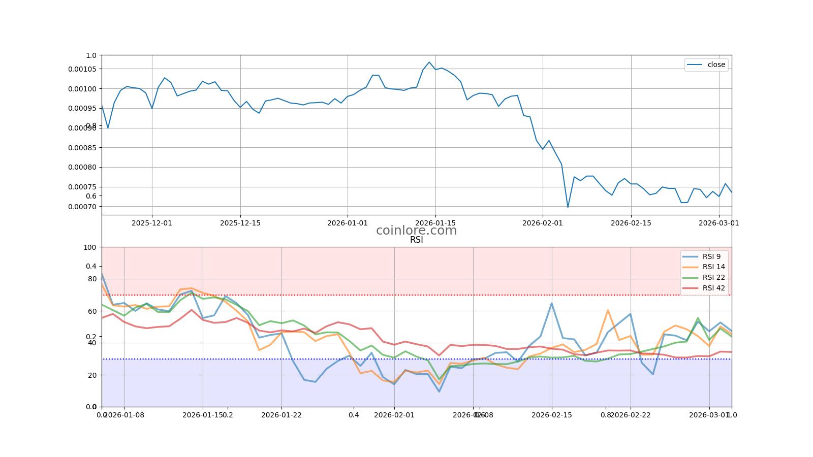 Oho RSI indicator