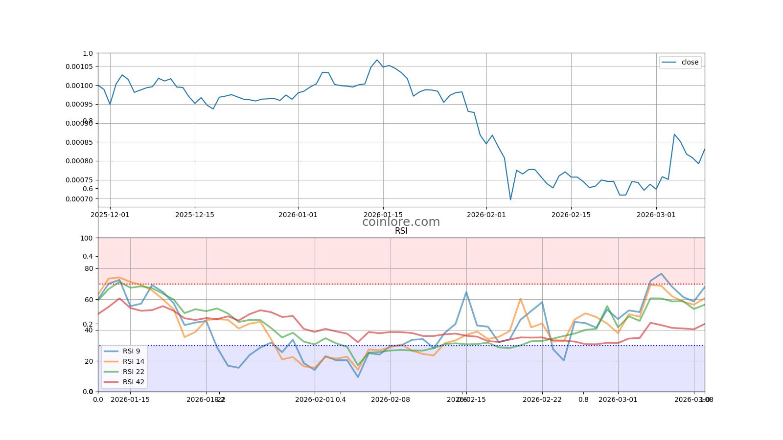 Oho RSI indicator