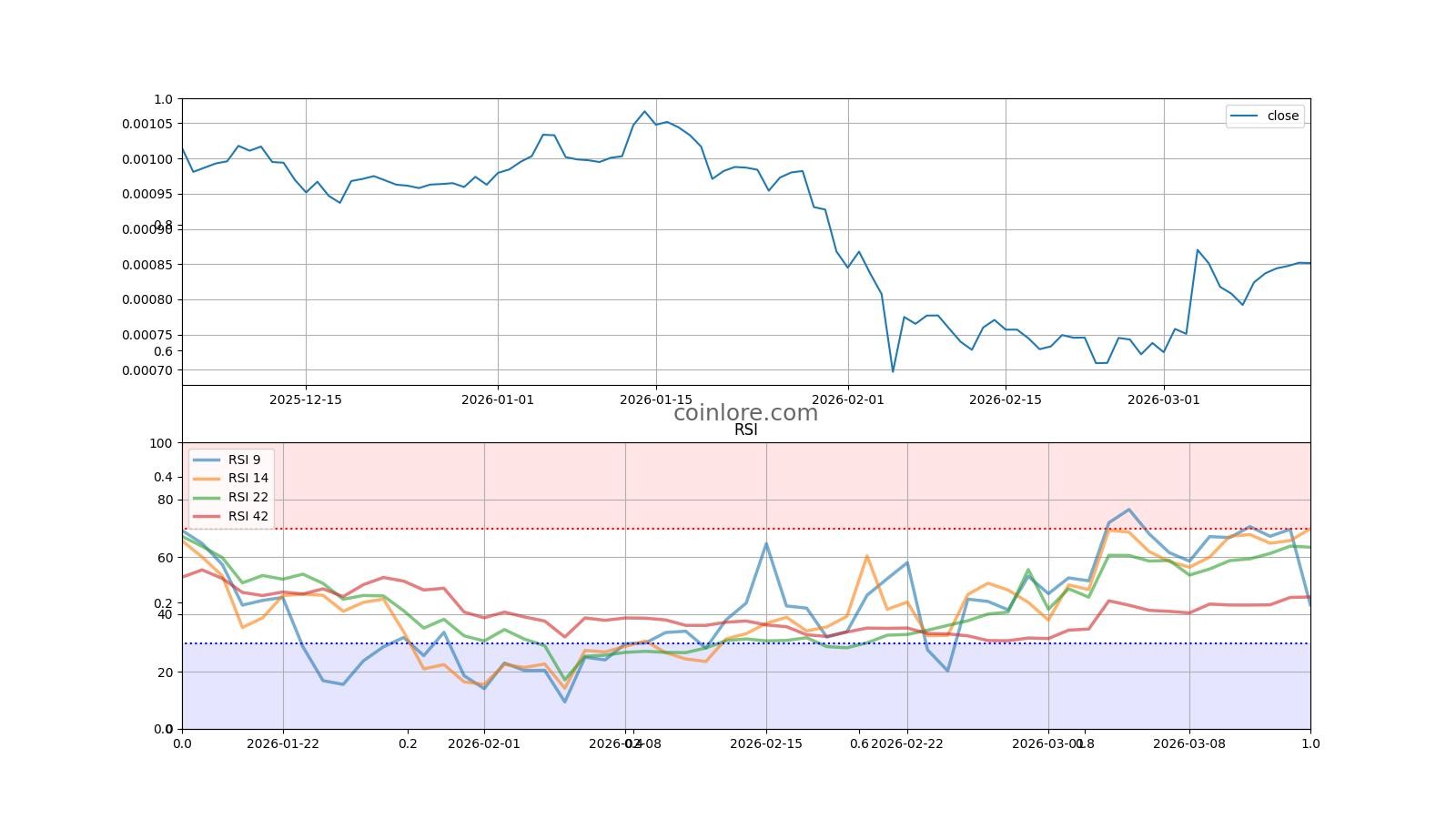 Oho RSI indicator