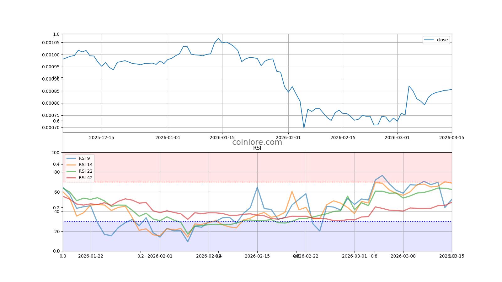 Oho RSI indicator