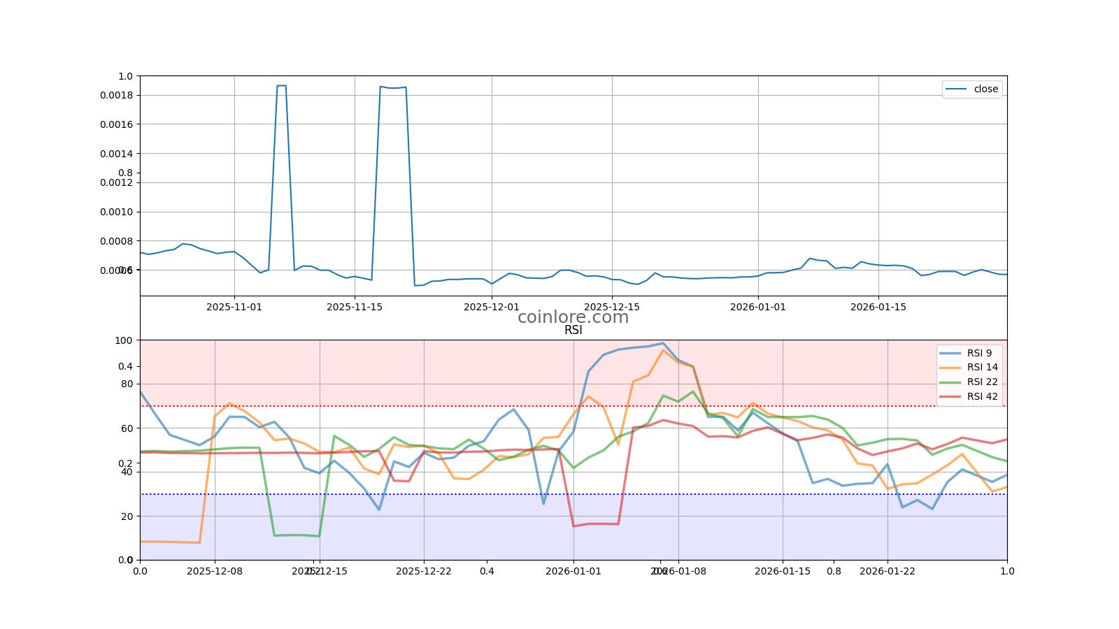 OIN Finance RSI indicator