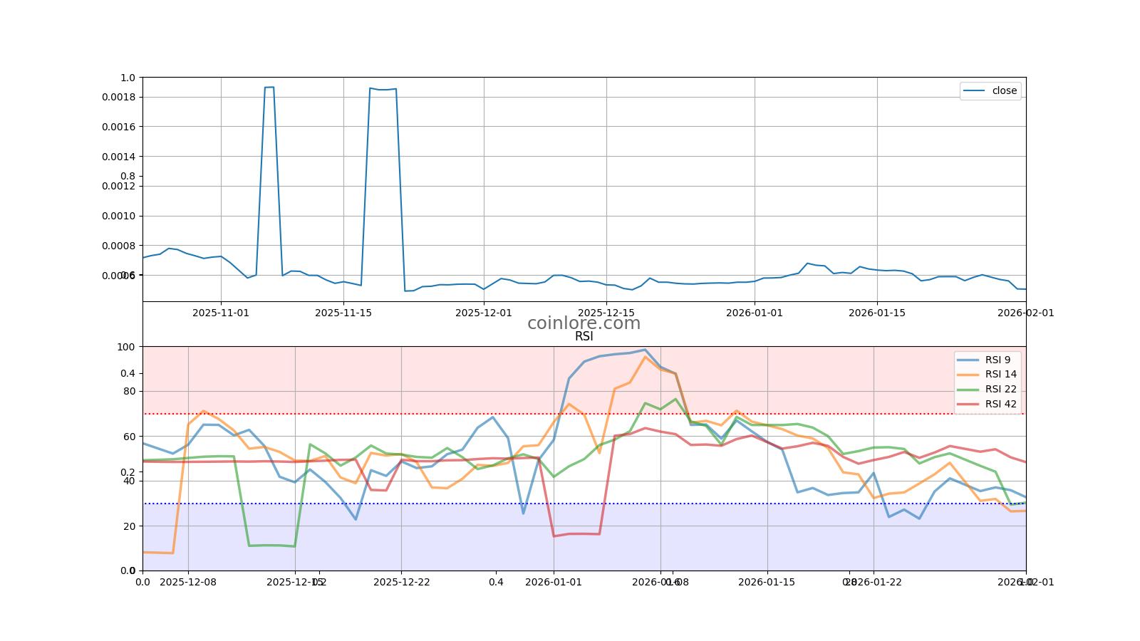 OIN Finance RSI indicator