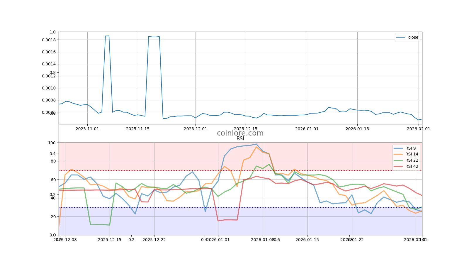 OIN Finance RSI indicator
