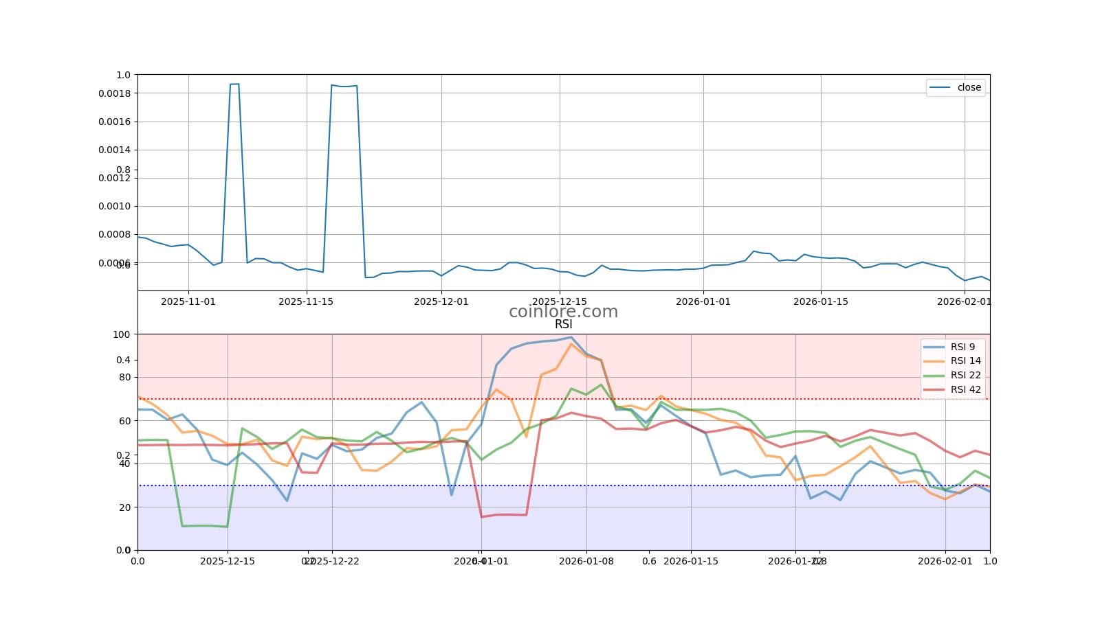 OIN Finance RSI indicator