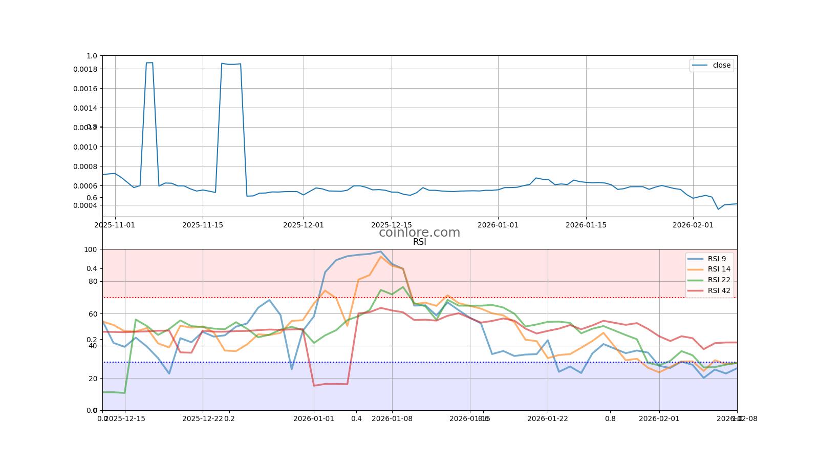 OIN Finance RSI indicator