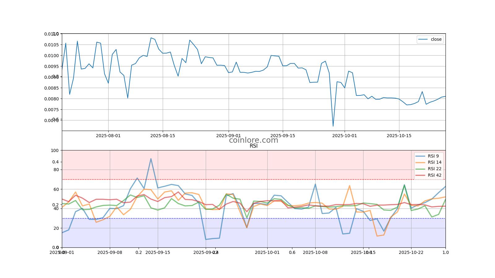 OKCash RSI indicator
