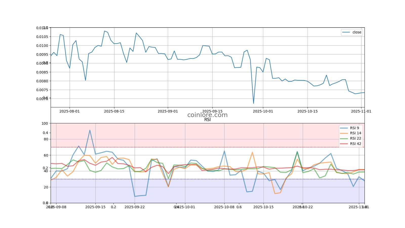 OKCash RSI indicator