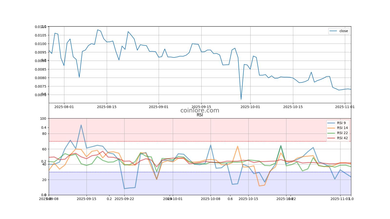 OKCash RSI indicator