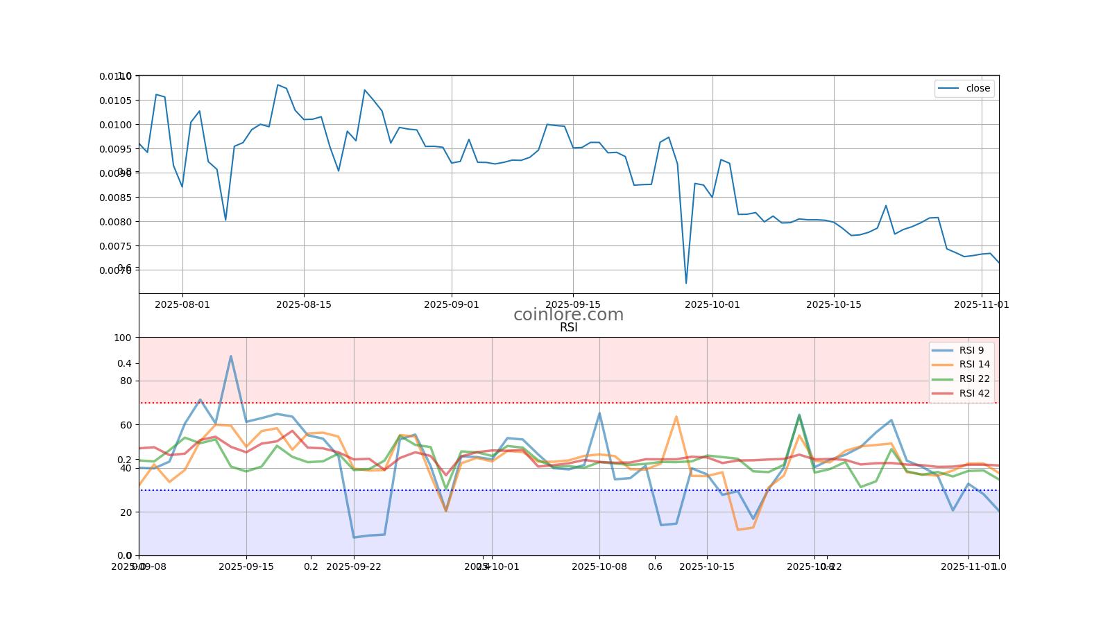 OKCash RSI indicator