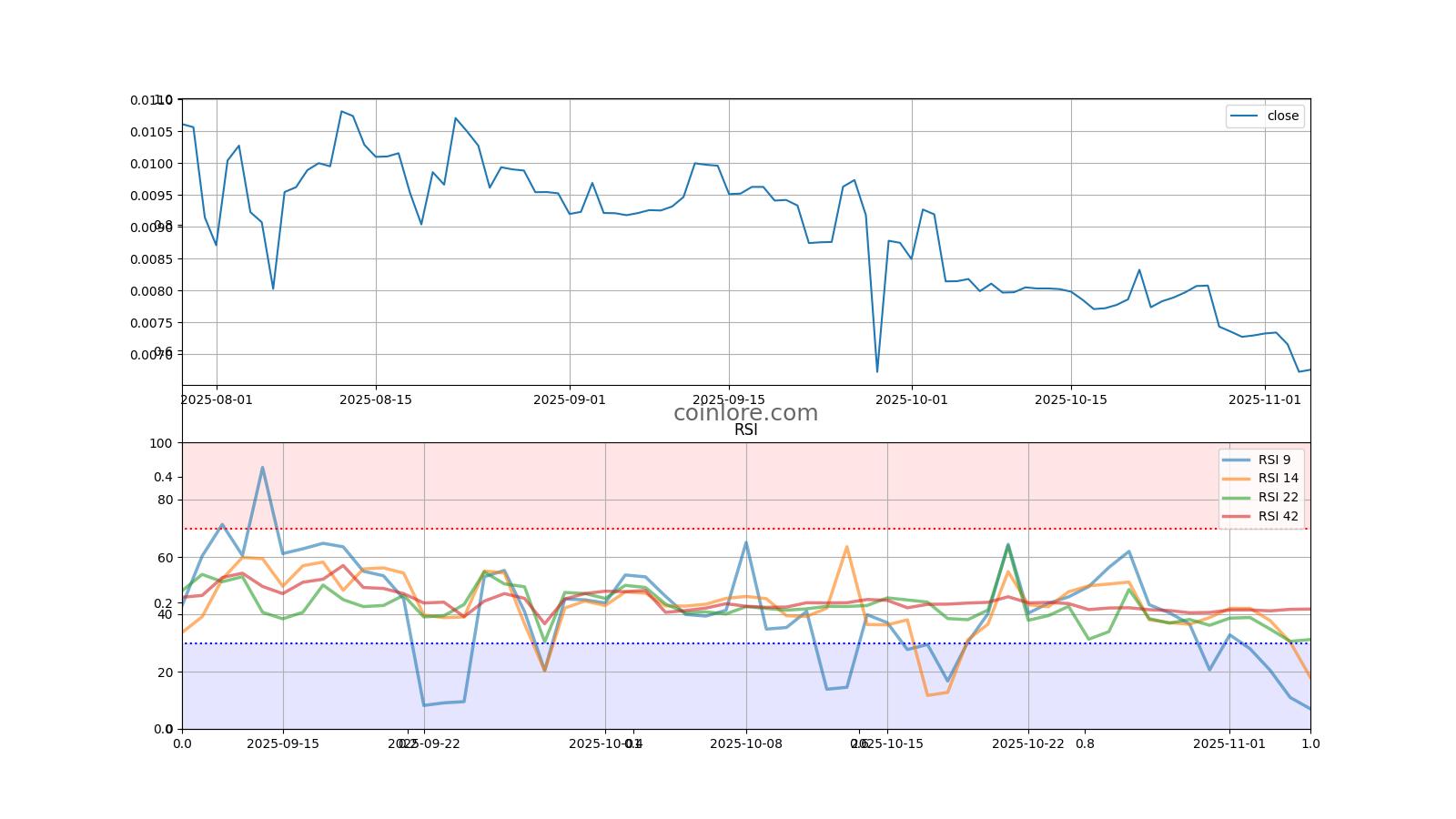 오케이캐시 RSI indicator