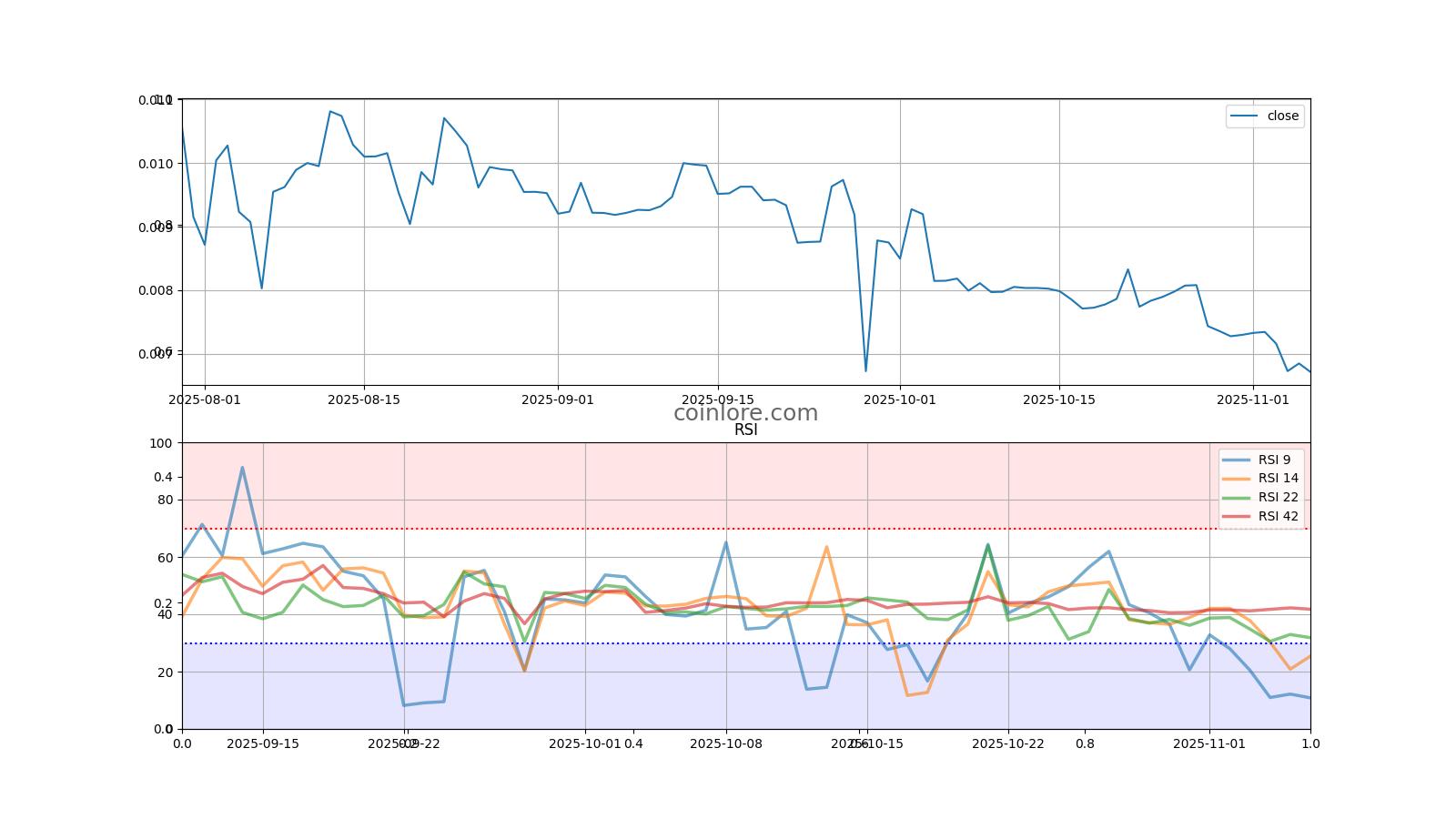 OKCash RSI indicator