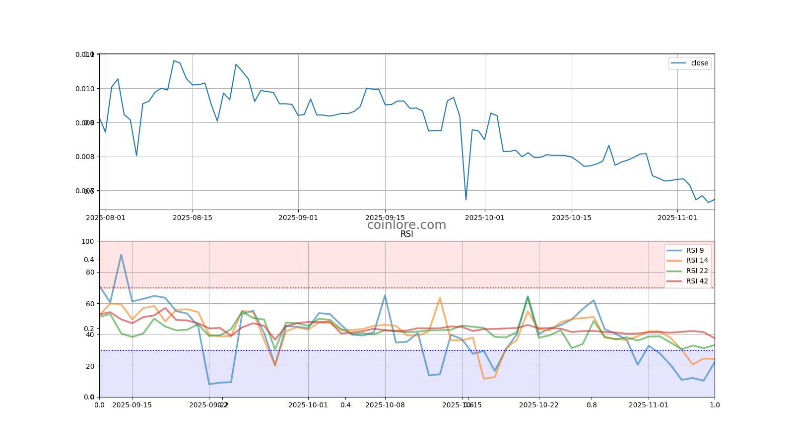OKCash RSI indicator