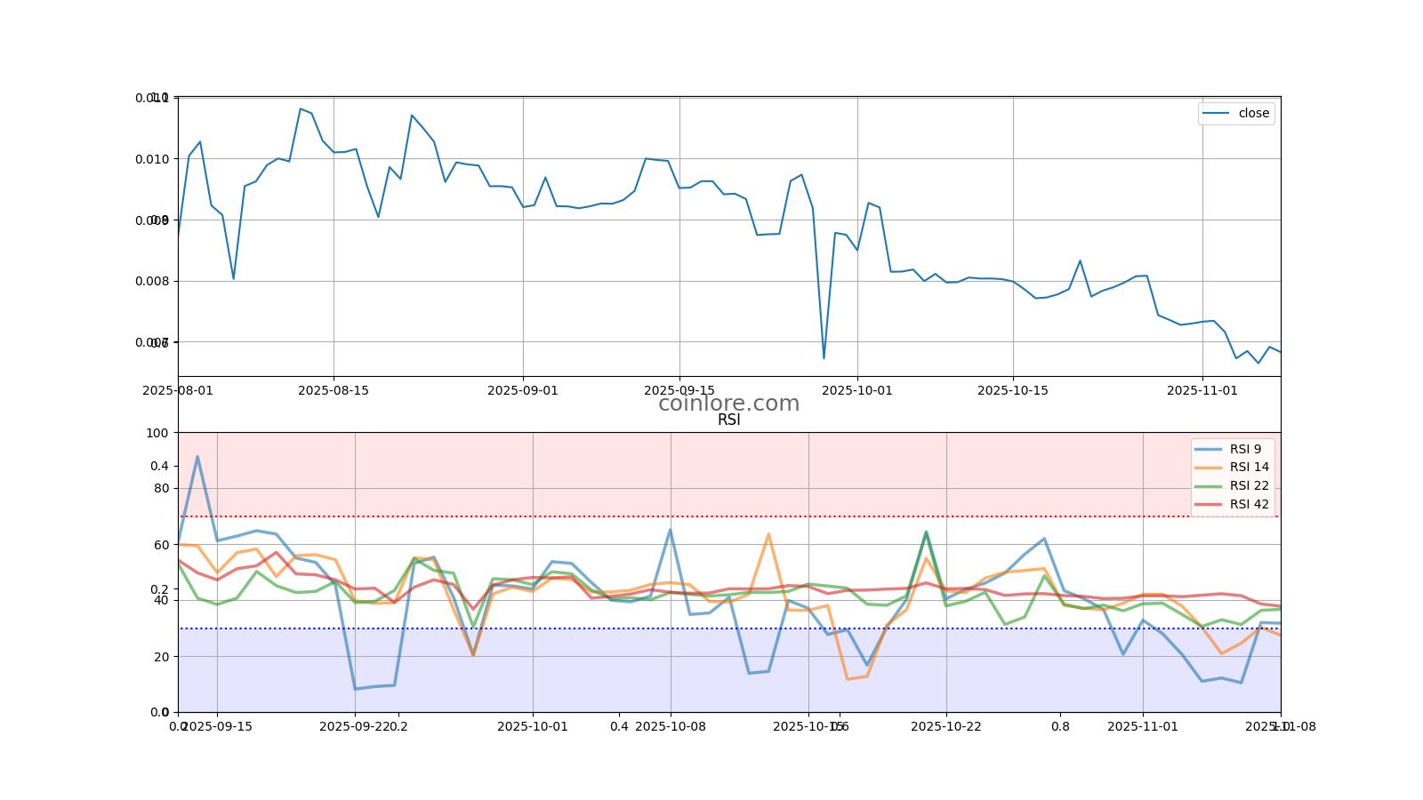 OkCash RSI indicator