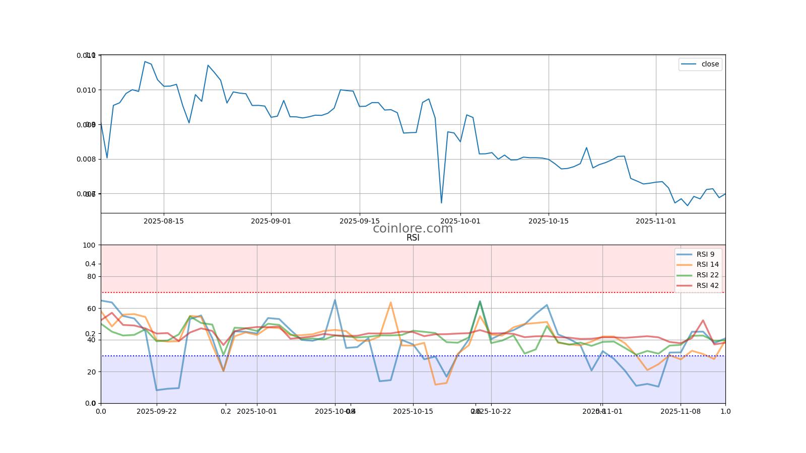 오케이캐시 RSI indicator