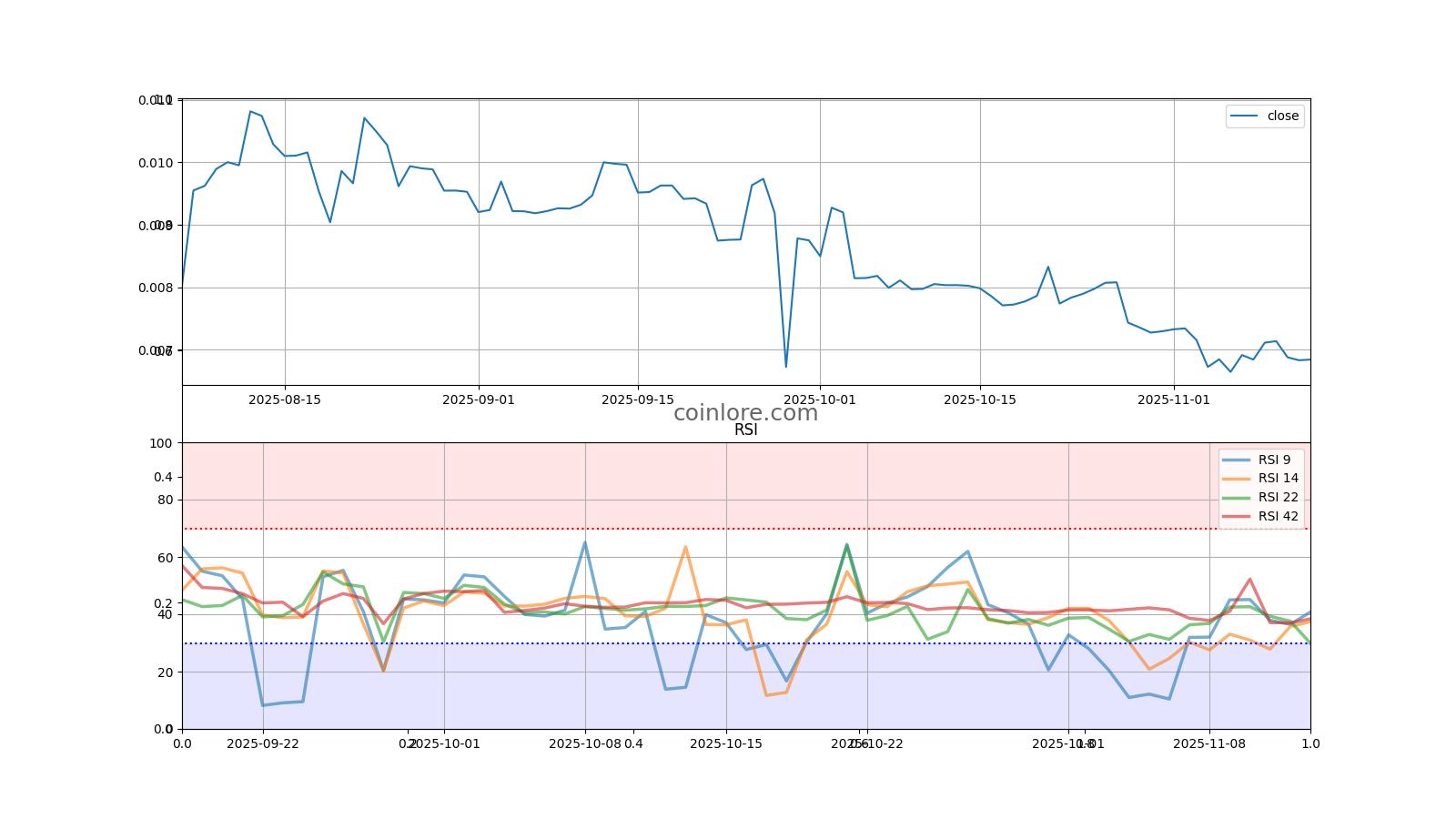 OKCash RSI indicator