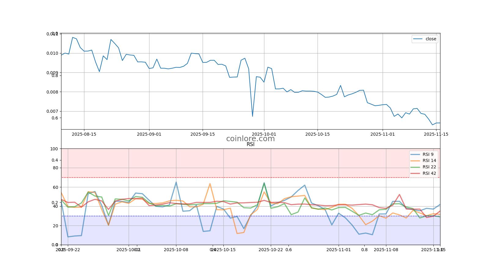 오케이캐시 RSI indicator