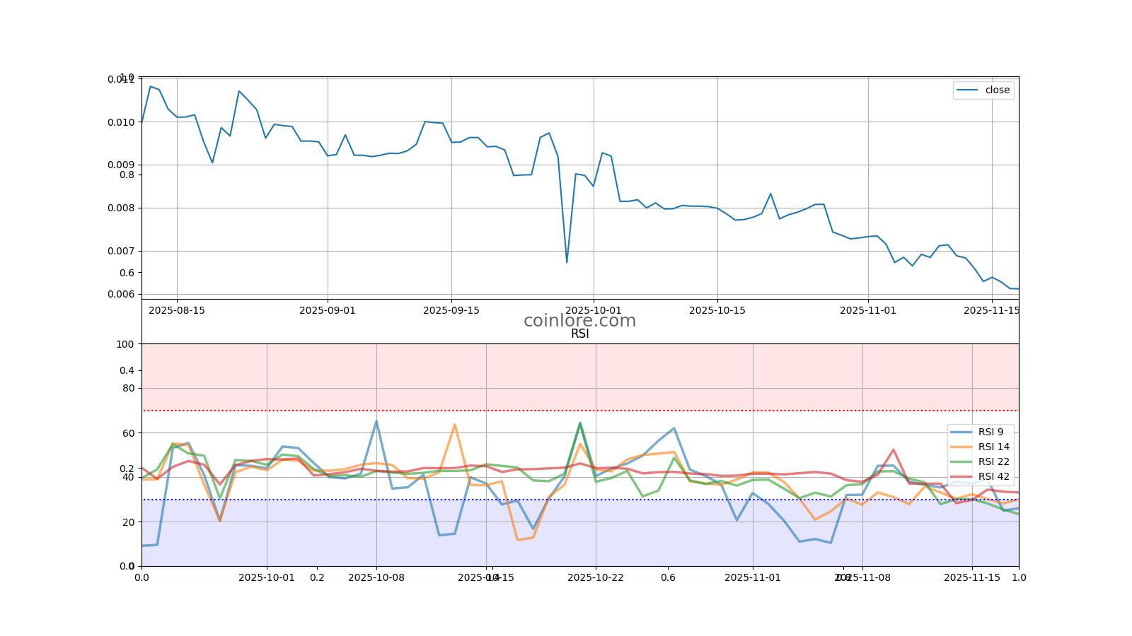 OKCash RSI indicator