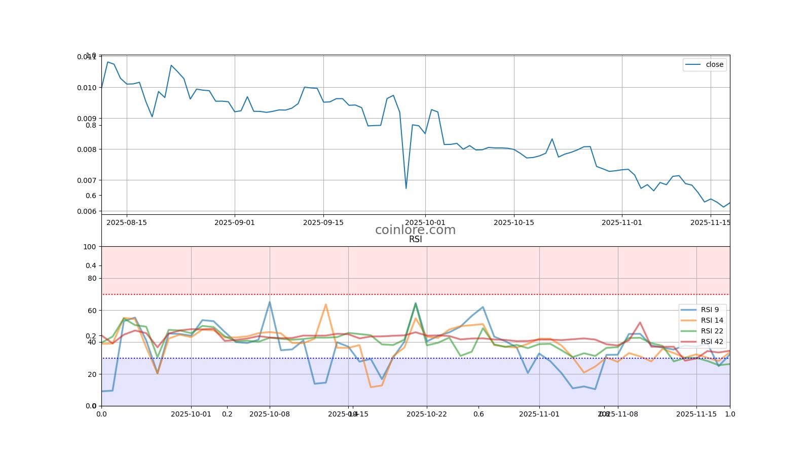 OKCash RSI indicator