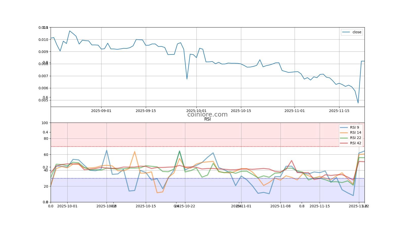 OKCash RSI indicator