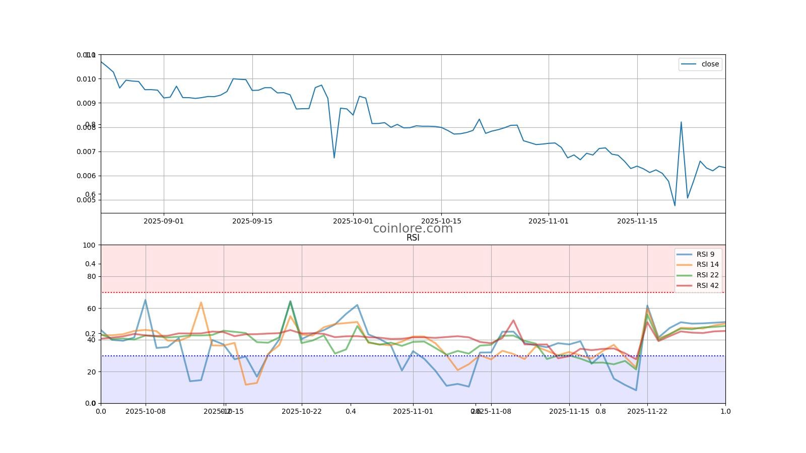 OKCash RSI indicator