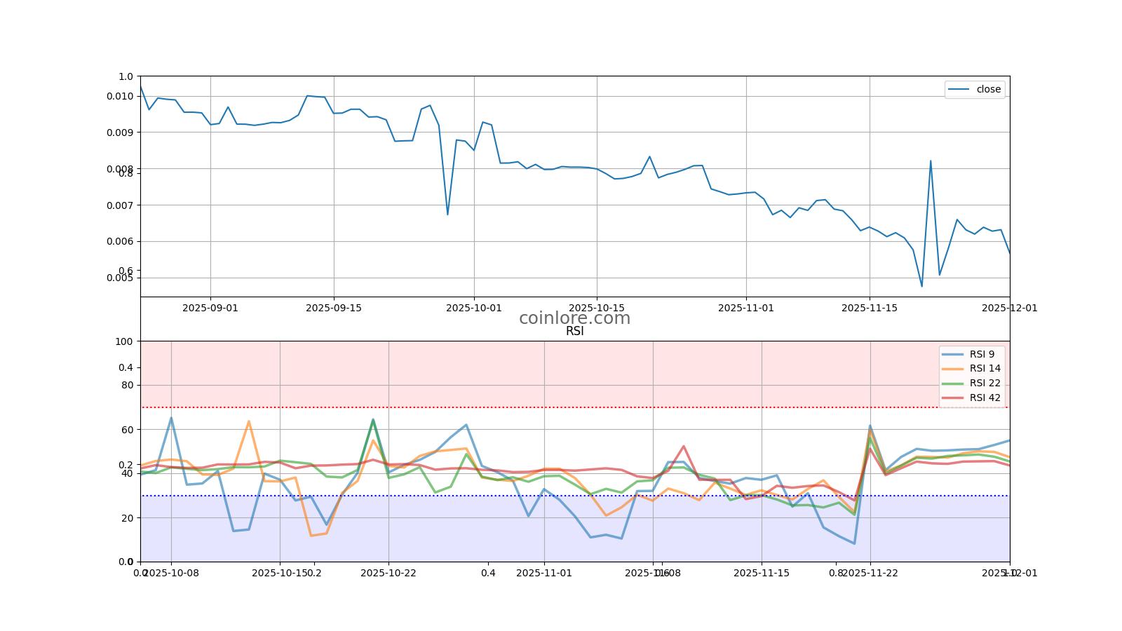 OKCash RSI indicator