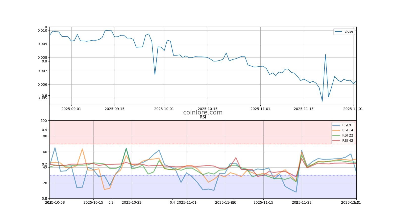 OKCash RSI indicator