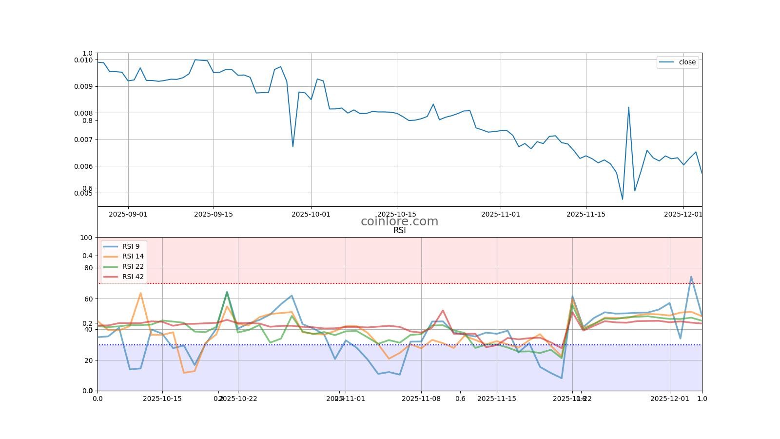 OKCash RSI indicator