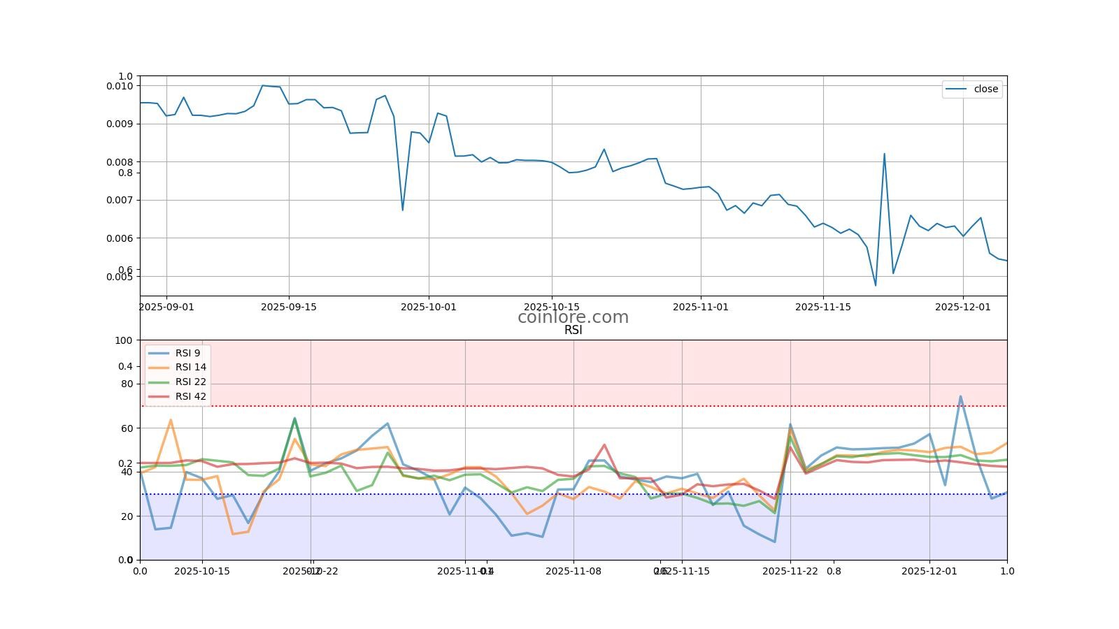 OKCash RSI indicator