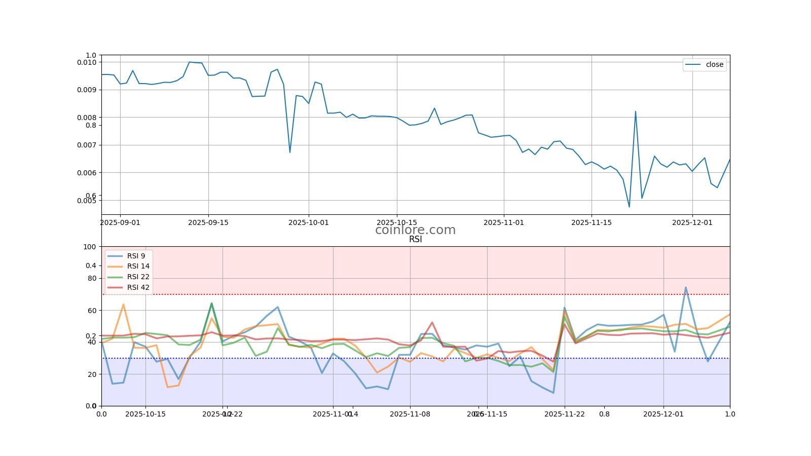 OKCash RSI indicator