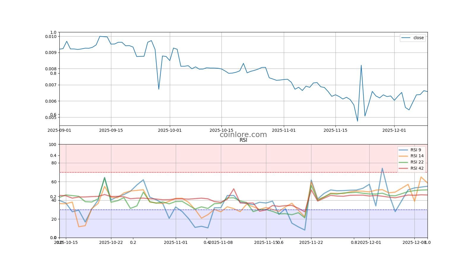 OKCash RSI indicator