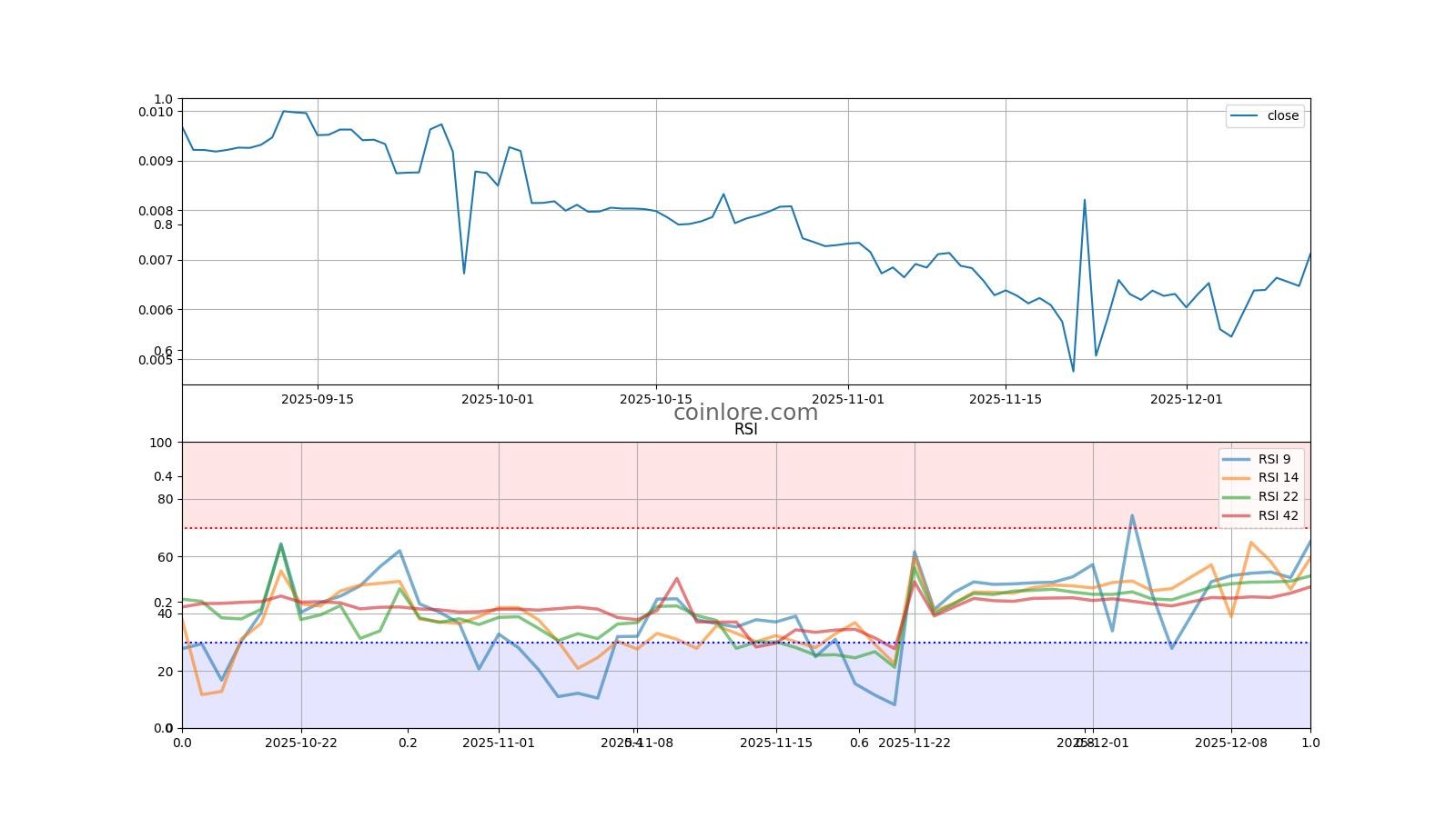 OKCash RSI indicator
