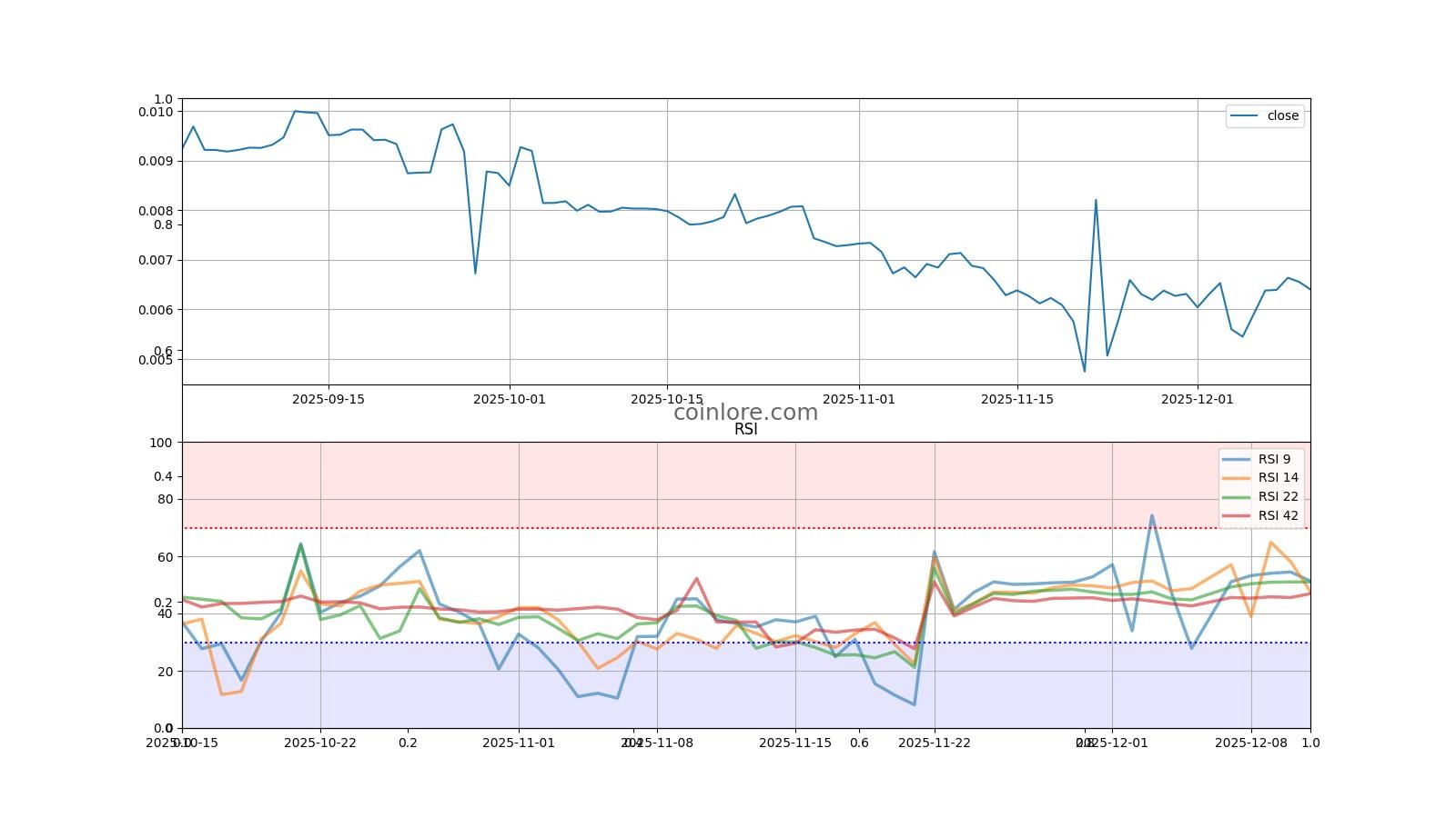OKCash RSI indicator