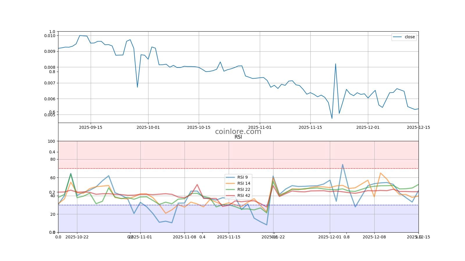 OKCash RSI indicator