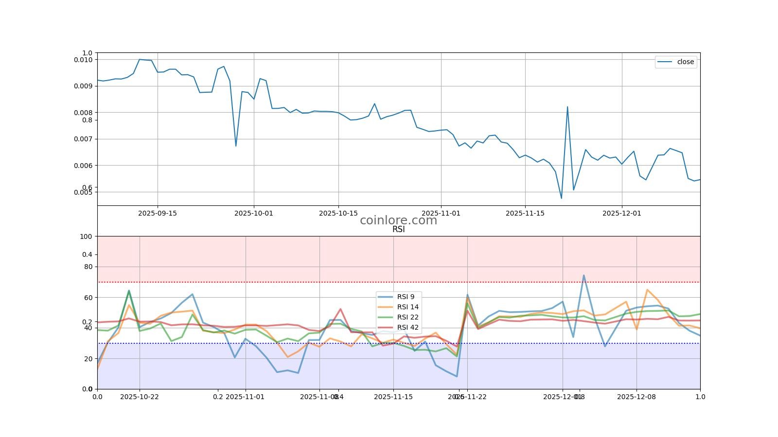 OkCash RSI indicator