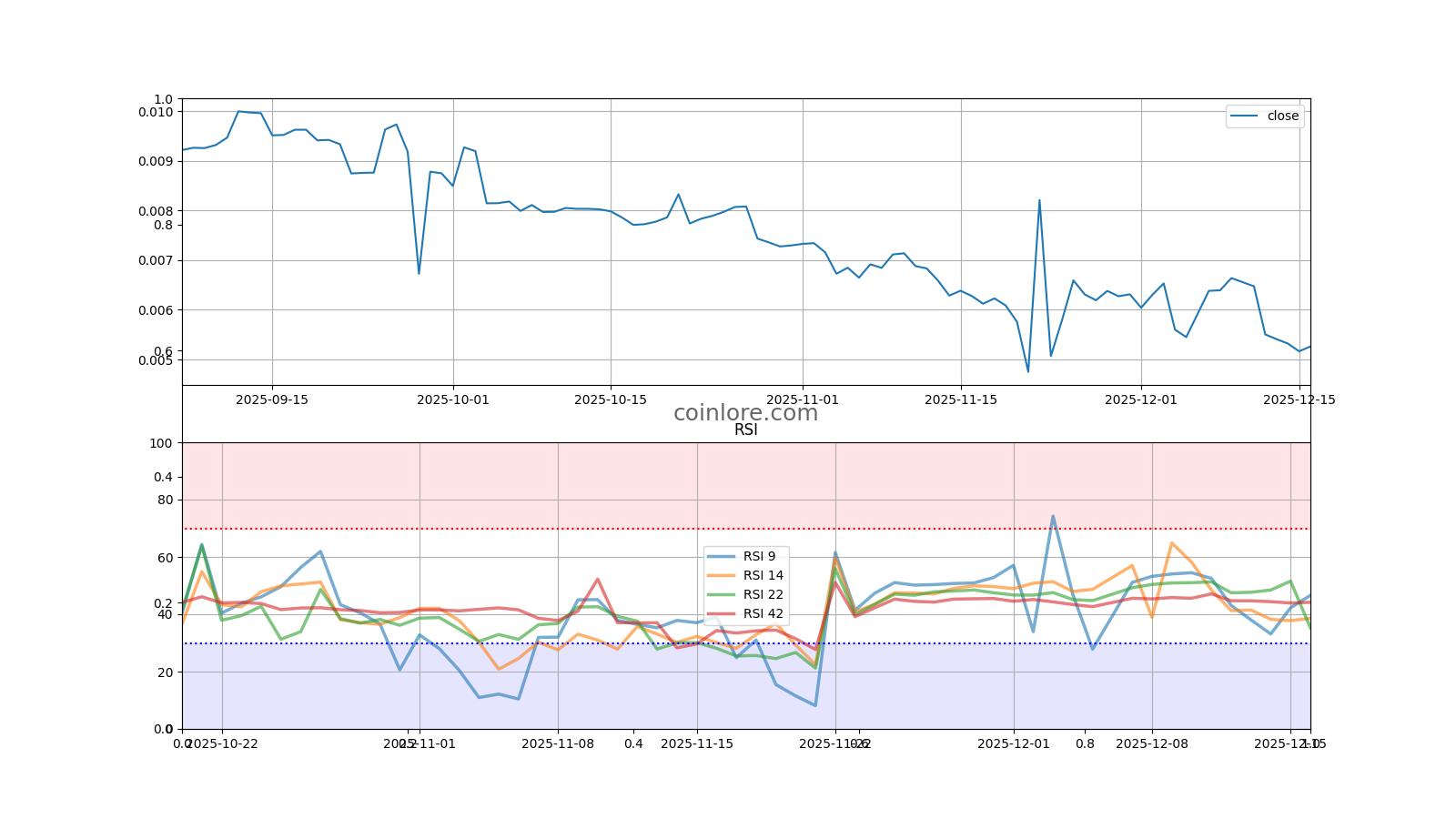 OKCash RSI indicator