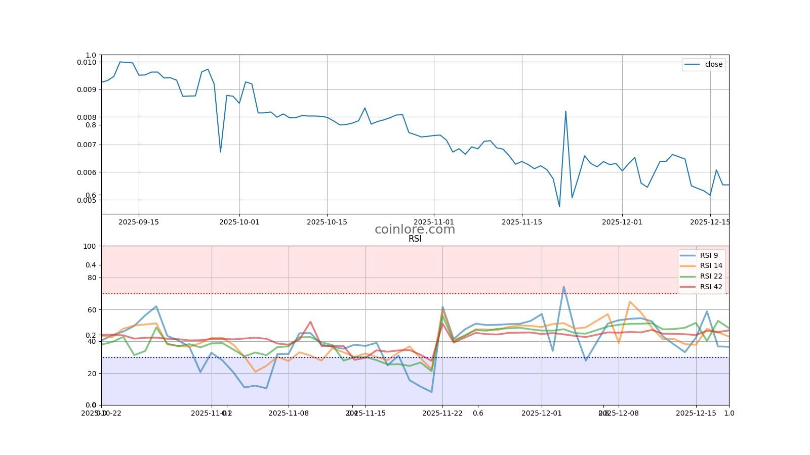 OKCash RSI indicator