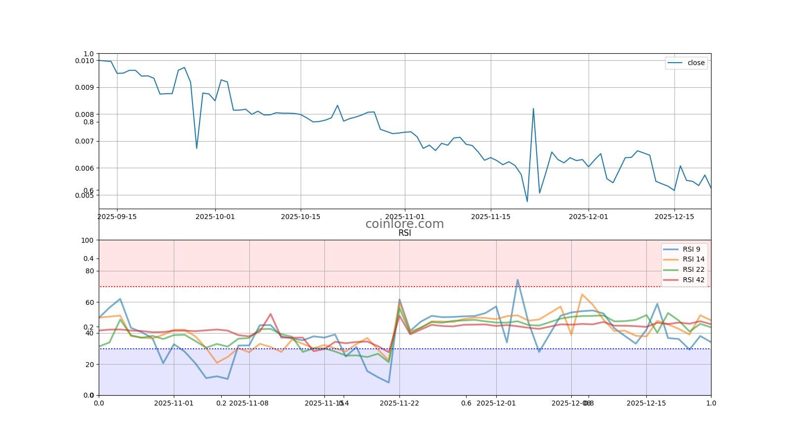 OKCash RSI indicator