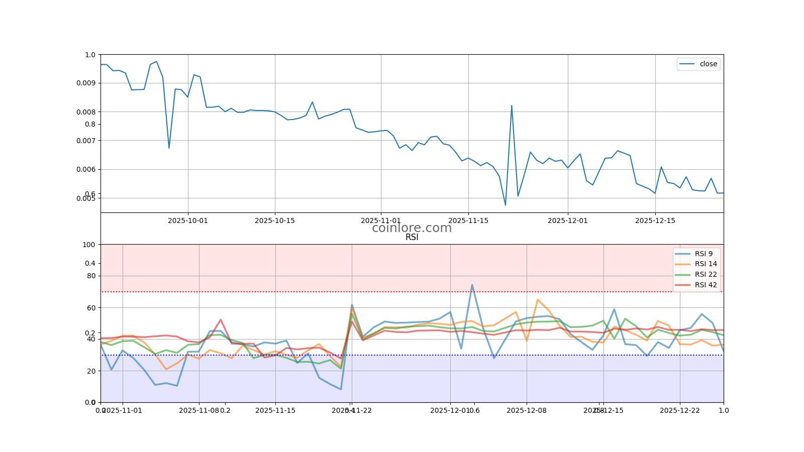 OKCash RSI indicator