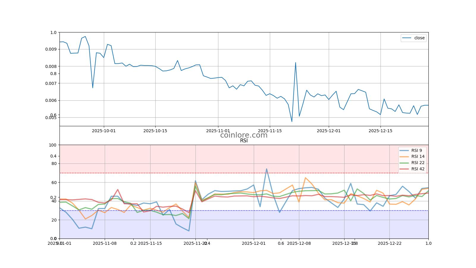 OKCash RSI indicator