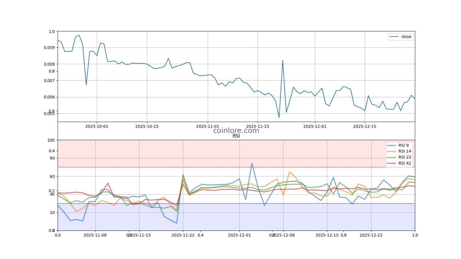 OKCash RSI indicator