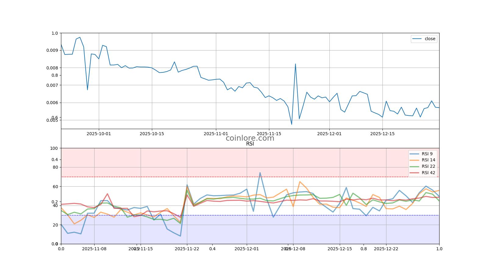 OKCash RSI indicator