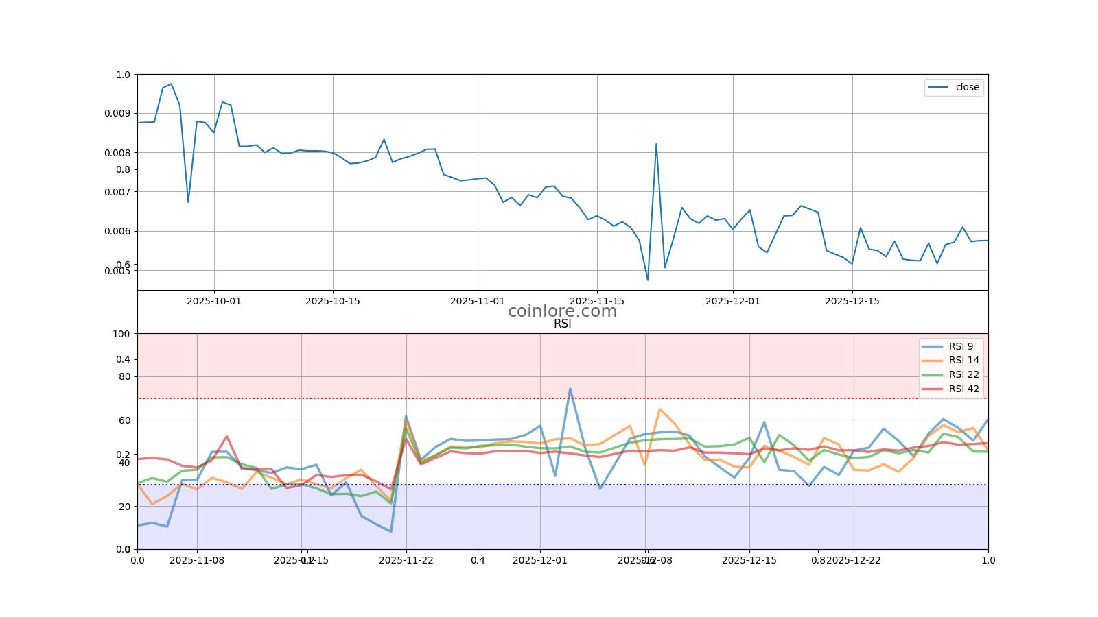 OKCash RSI indicator