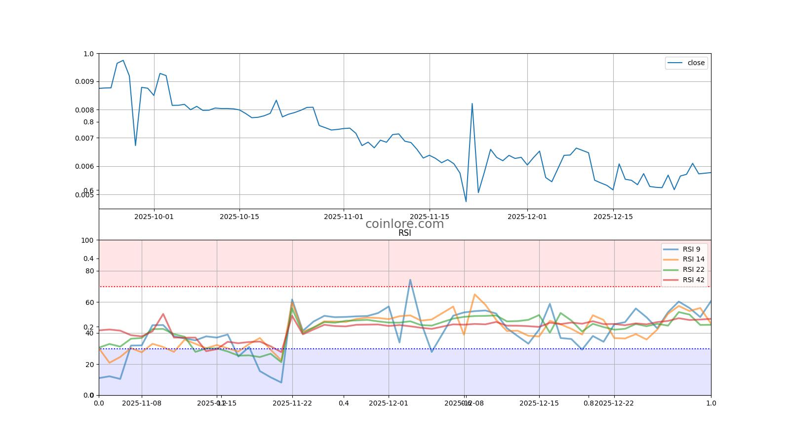 OKCash RSI indicator