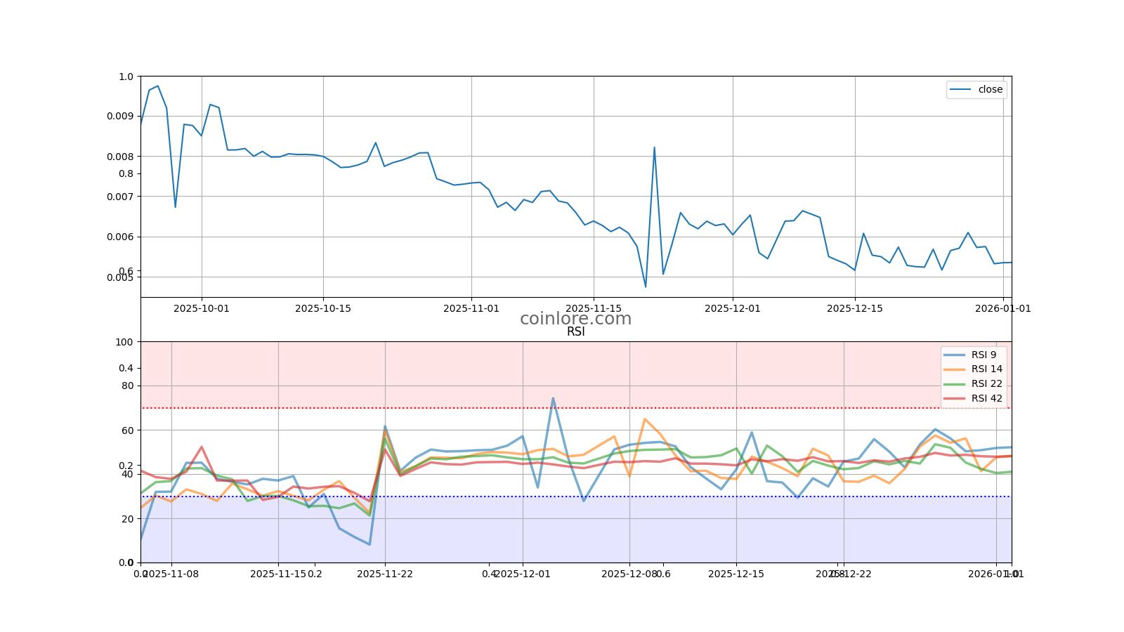 OKCash RSI indicator