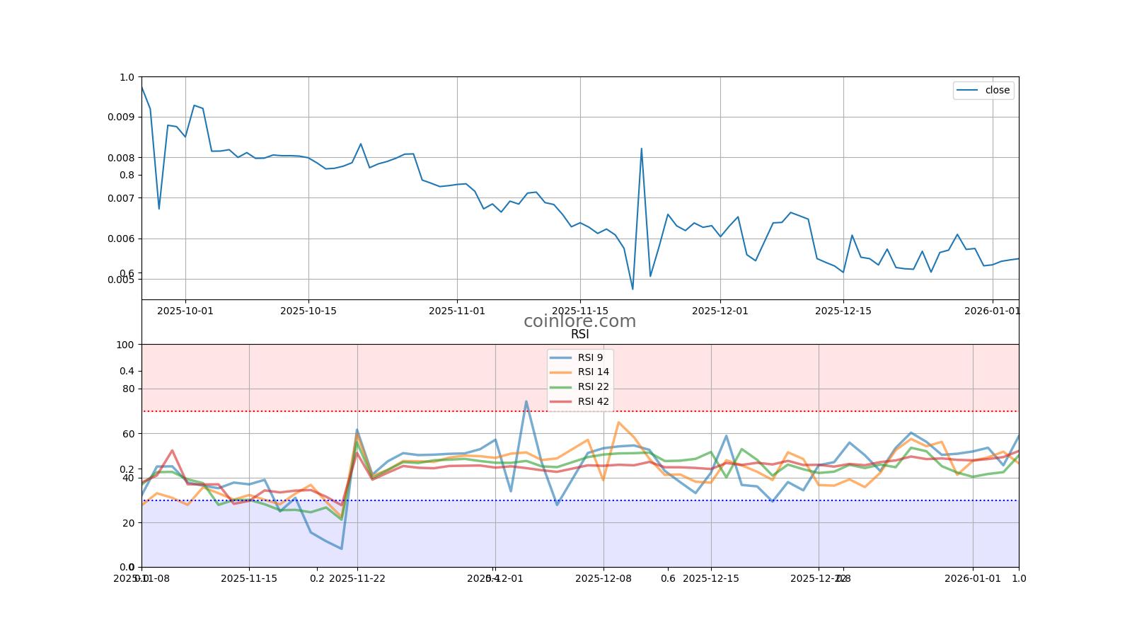 OKCash RSI indicator