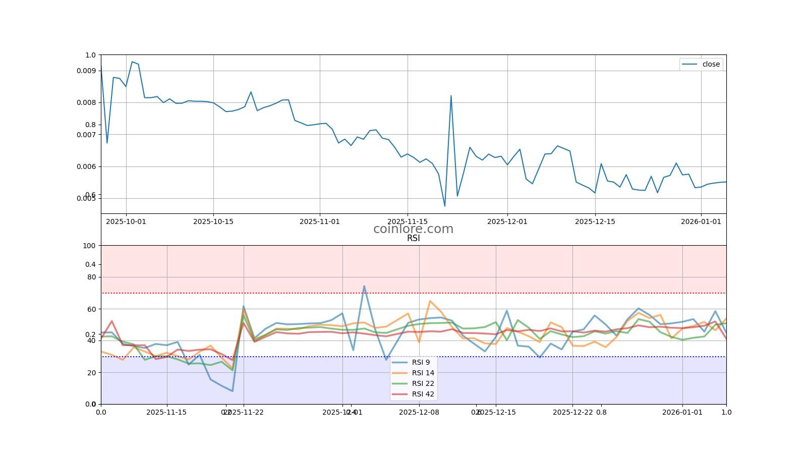 OKCash RSI indicator