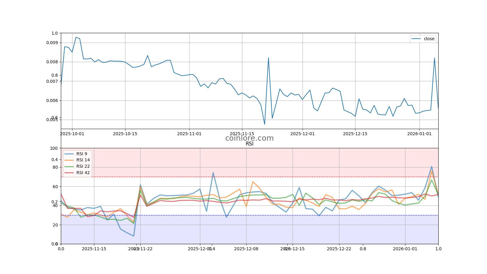 OKCash RSI indicator