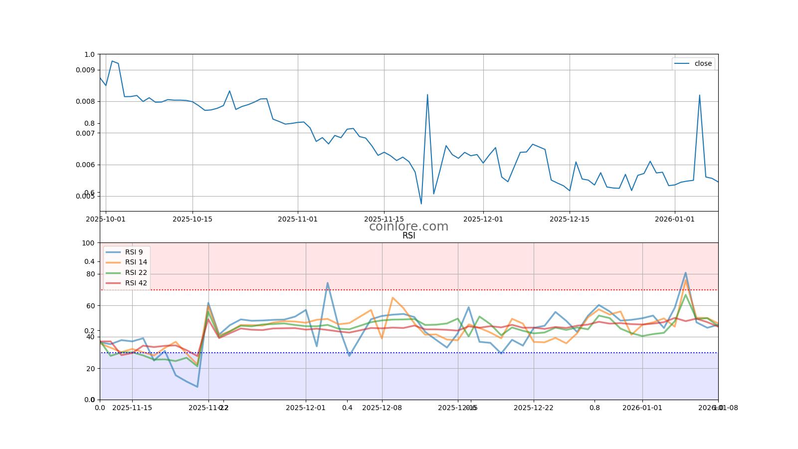 OKCash RSI indicator